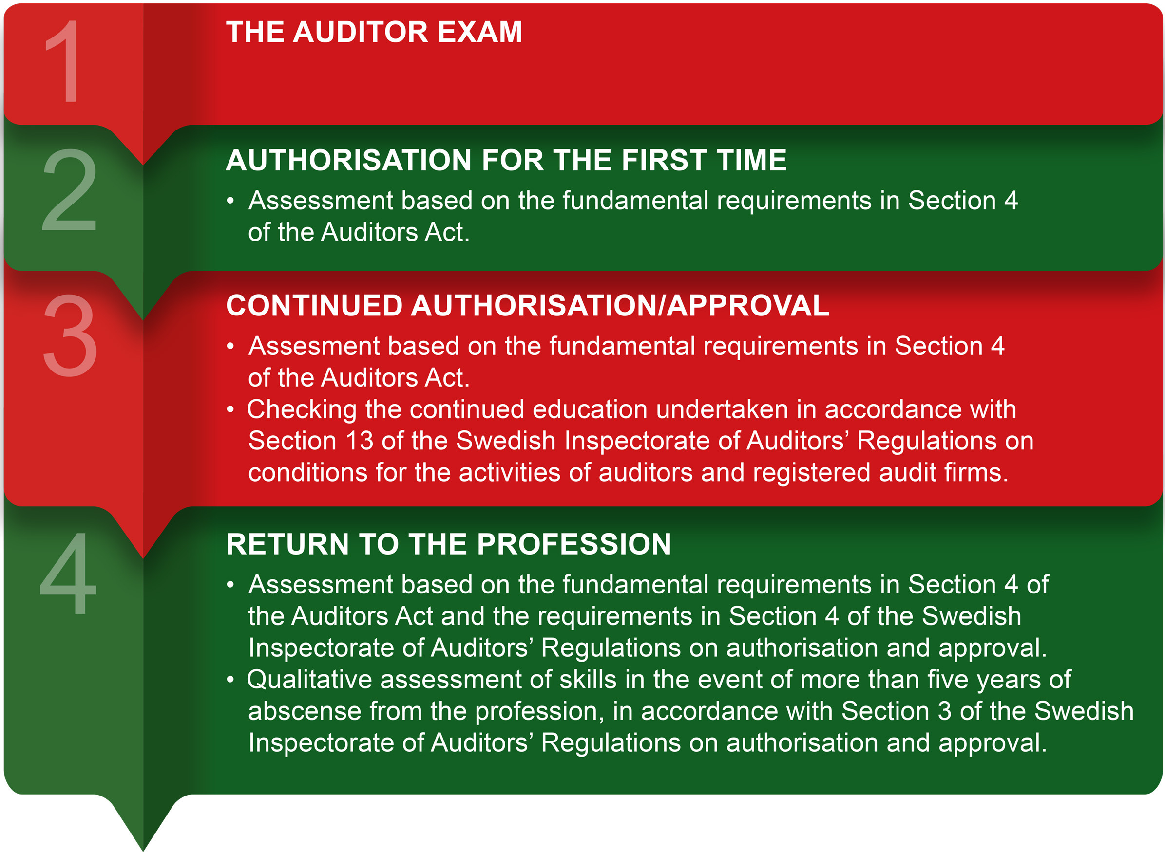 Authorisation - Revisorsinspektionen