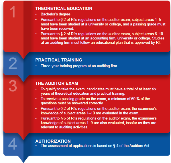 Auditor exam - Revisorsinspektionen